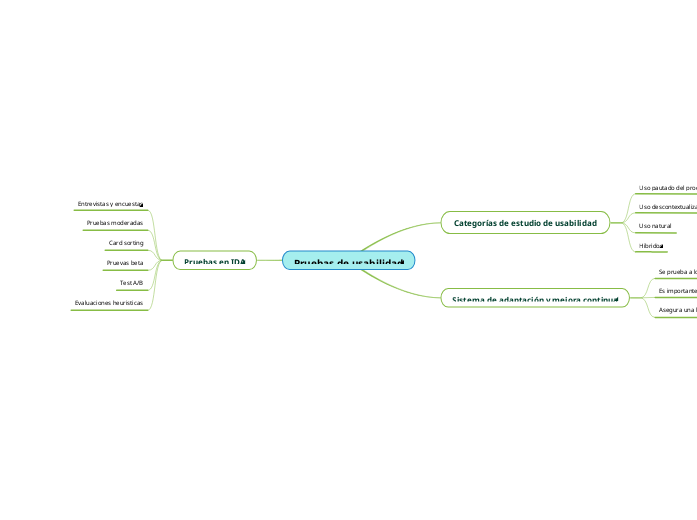 Pruebas de usabilidad - Mind Map